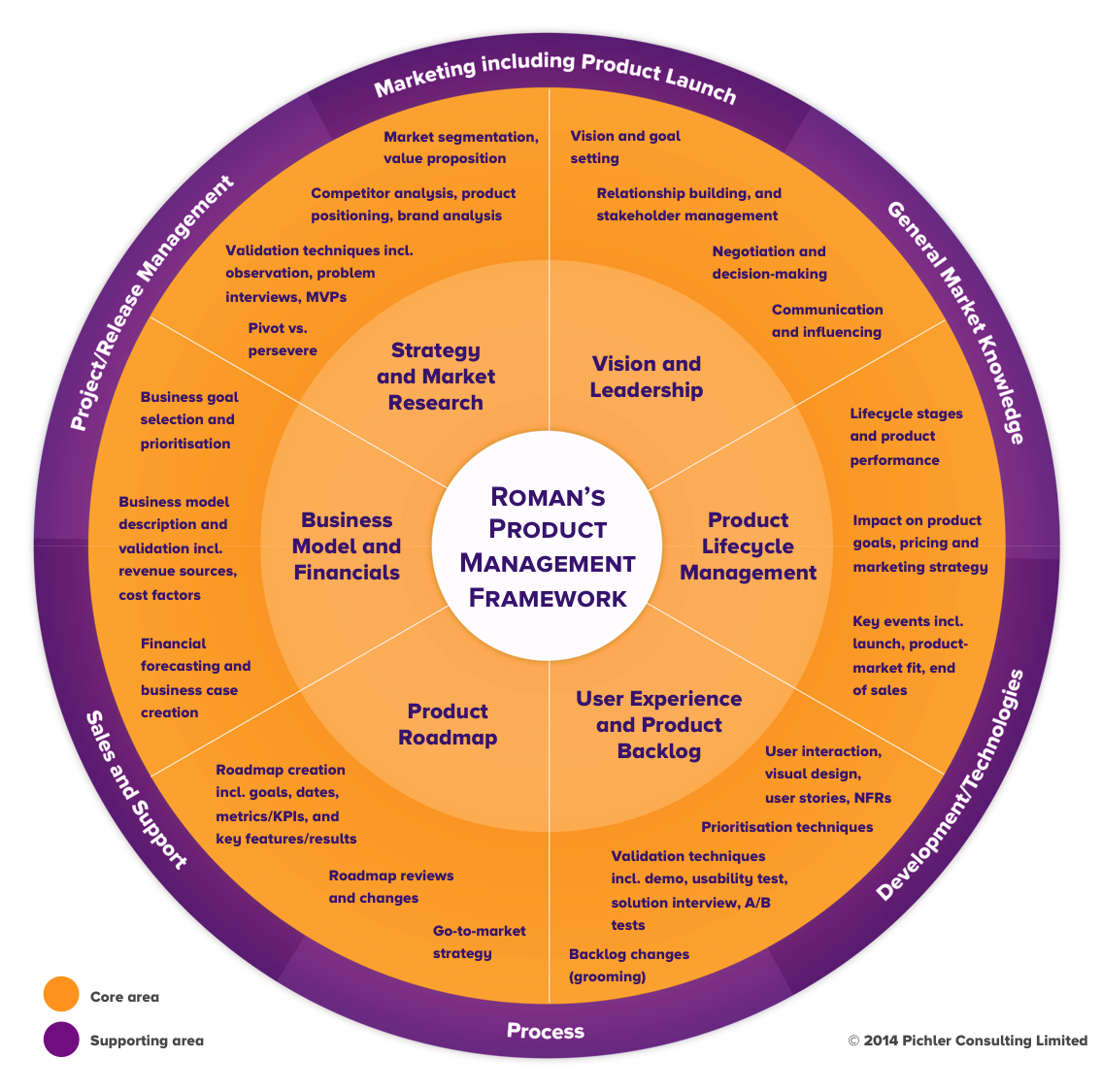 What is Product Management?
