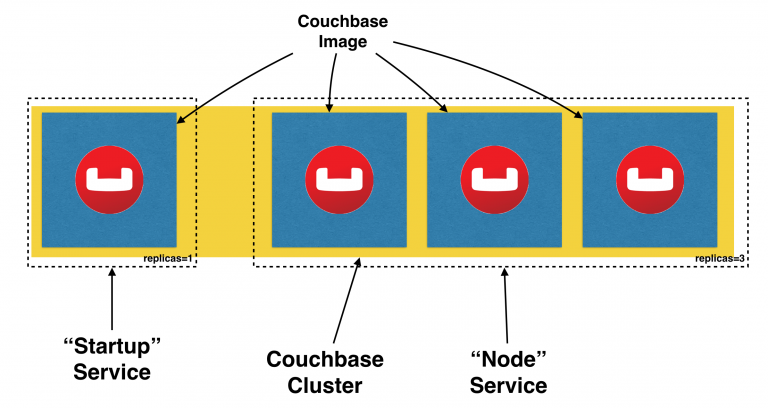 Couchbase Cluster on Mesos with DC/OS - Java Code Geeks
