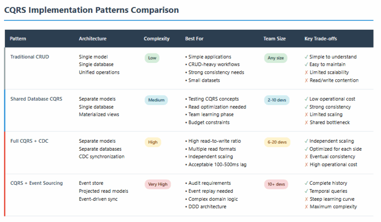 The CQRS Pattern: Separating Reads from Writes for Scalable ...