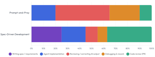 Spec-Driven Developmentwith AI Coding Agents: The Workflow Replacing ...