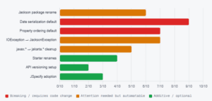 Spring Boot 4 vs. 3: What Actually Changed - Java Code Geeks
