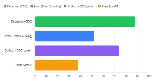 Event Sourcing vs Change Data Capture (CDC): Choosing the Right Pattern ...