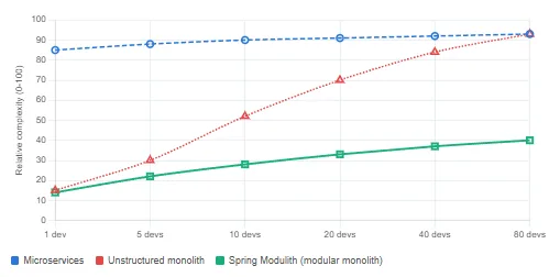 Spring Modulith 2.0: Enforcing Module Boundaries Before Microservices ...